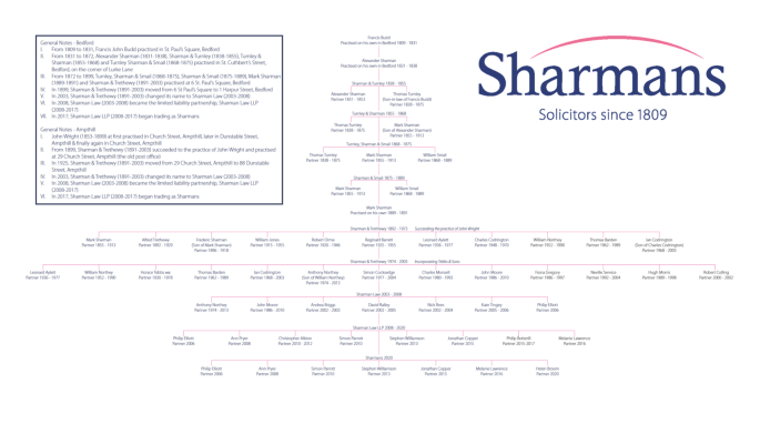 Our Family Tree : Sharmans